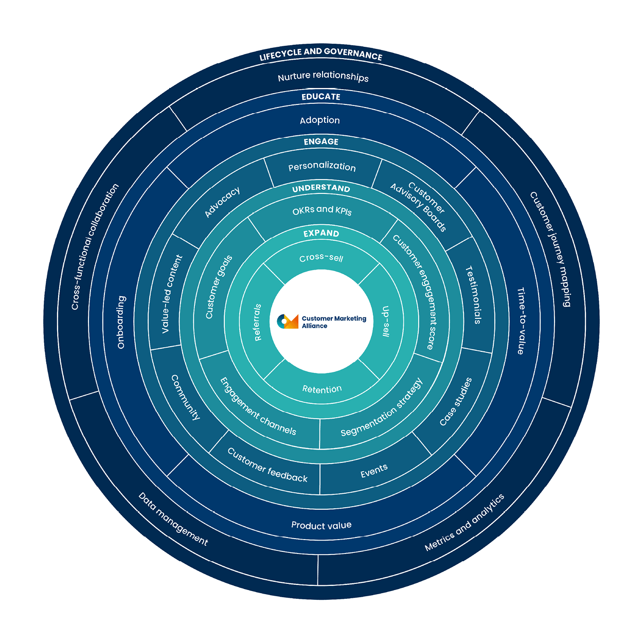 Customer marketing framework